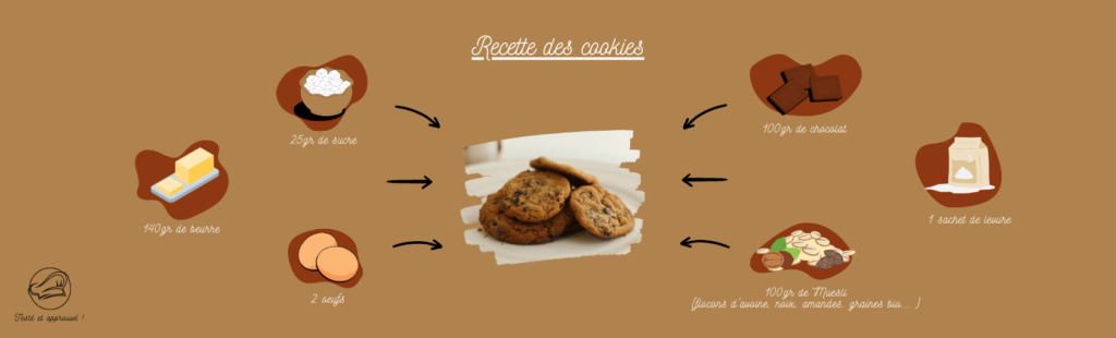 Recette de cookie - Service intégré d'accueil et d'orientation du Pas ...